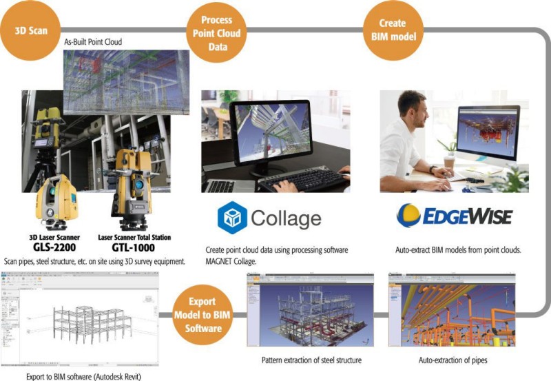 EdgeWise "Faster, More Accurate 3D Modeling" | TOPCON Positioning Web Site