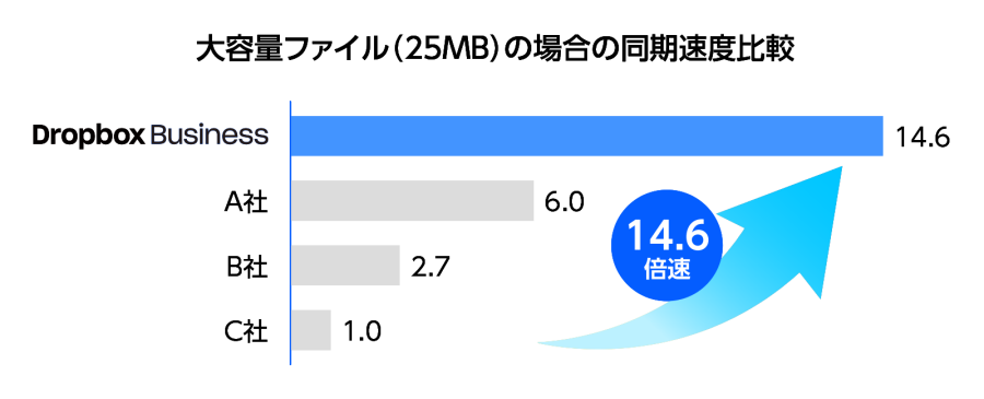 Dropbox Business "法人向けクラウドストレージ" | トプコン ポジショニング ウェブサイト