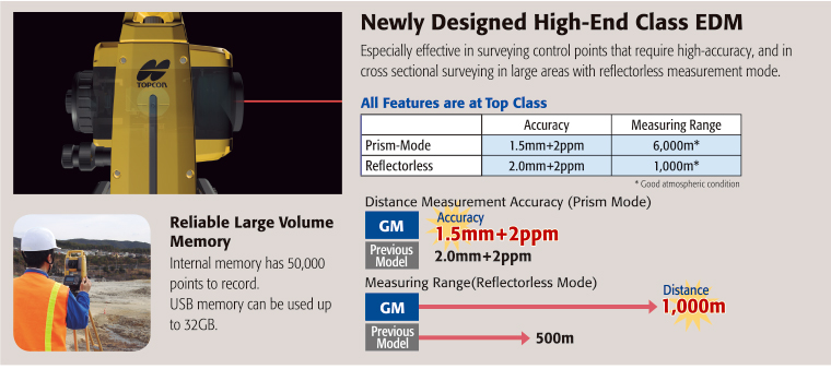 GM-100 series "Geodetic Measurement Station" | ท็อปคอน โพซิชั่นนิ่ง ...